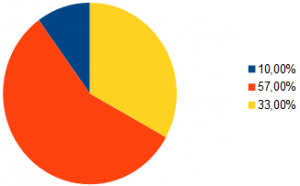 Calculer un pourcentage